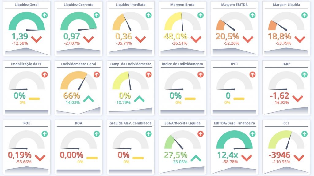 3 exemplos de dashboards financeiros: Empresas em crescimento - Moore