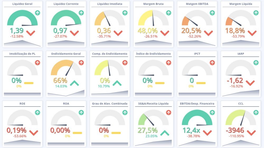 3 exemplos de dashboards financeiros: Empresas em crescimento - Moore